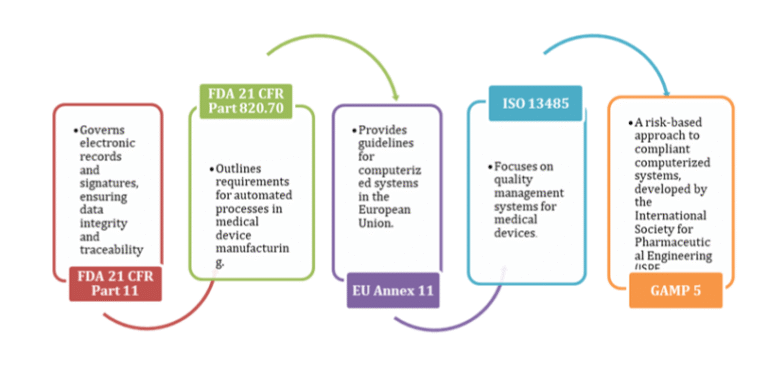 GMP CSV | Pharma Compliance 2025